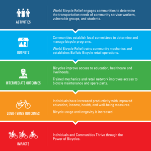 Who We Are - World Bicycle Relief